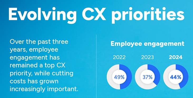 Brands name employee engagement as top CX priority for 2024 | TTEC