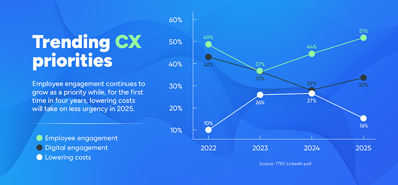 TTEC poll: Employee engagement top CX priority for 2025 | TTEC